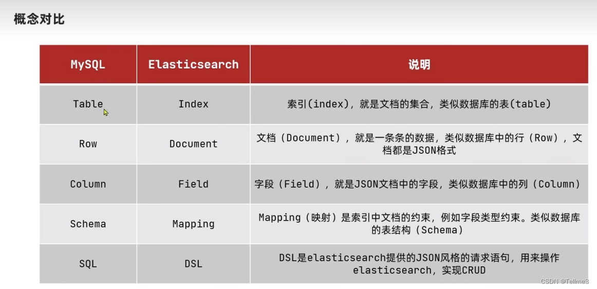 71、Es（es和mysql的概念对比）_mysql es 博客园-CSDN博客
