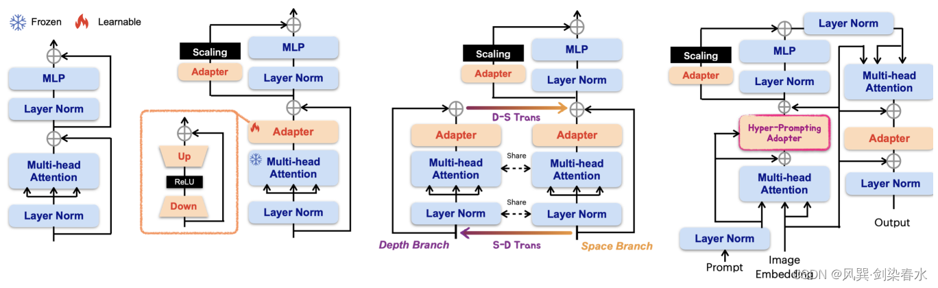 【SAM综述】医学图像分割的分割一切模型：当前应用和未来方向_segment anything model for medical image ...