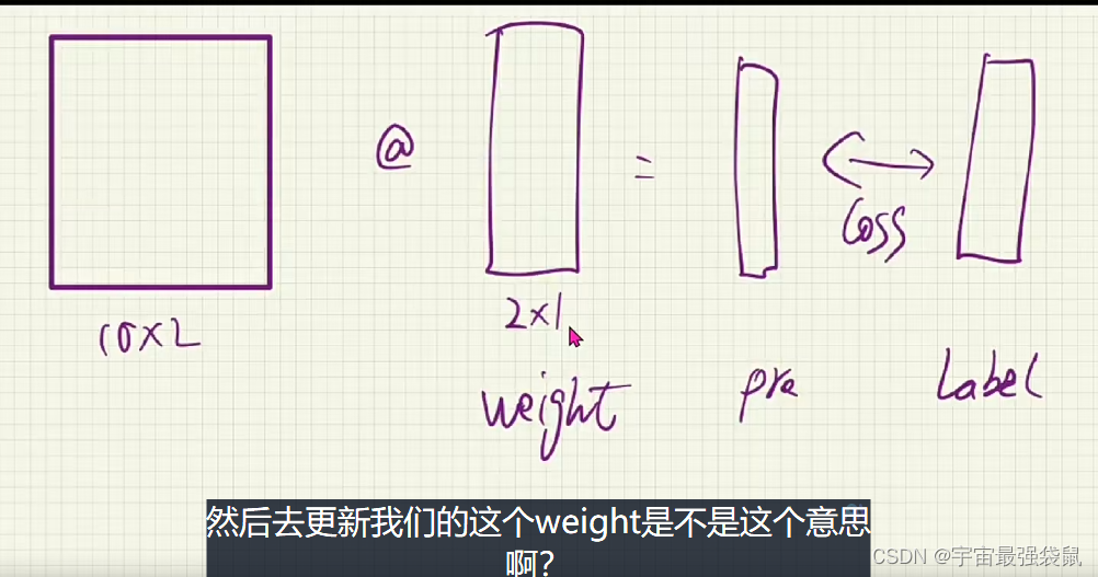 大白话深度学习基础1 梯度andlossand交叉熵and激活函数loss 梯度 Csdn博客