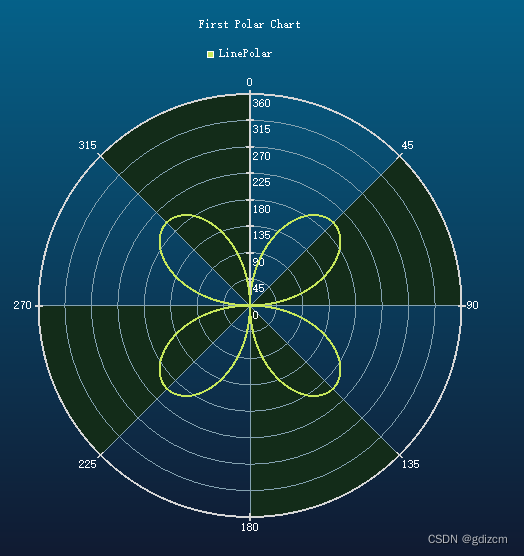 QChart笔记5：Polar Chart极坐标图，阿基米德线_qpolarchart-CSDN博客