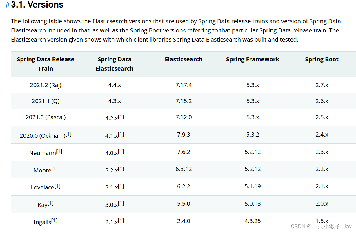 SpringBoot 整合 elasticsearch 遇到的问题_failed to instantiate [org.springframework.data.el-CSDN博客