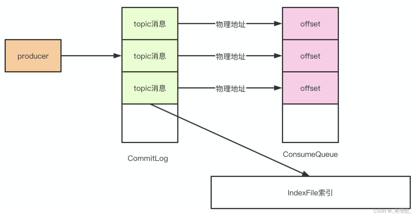 RockMq介绍-CSDN博客