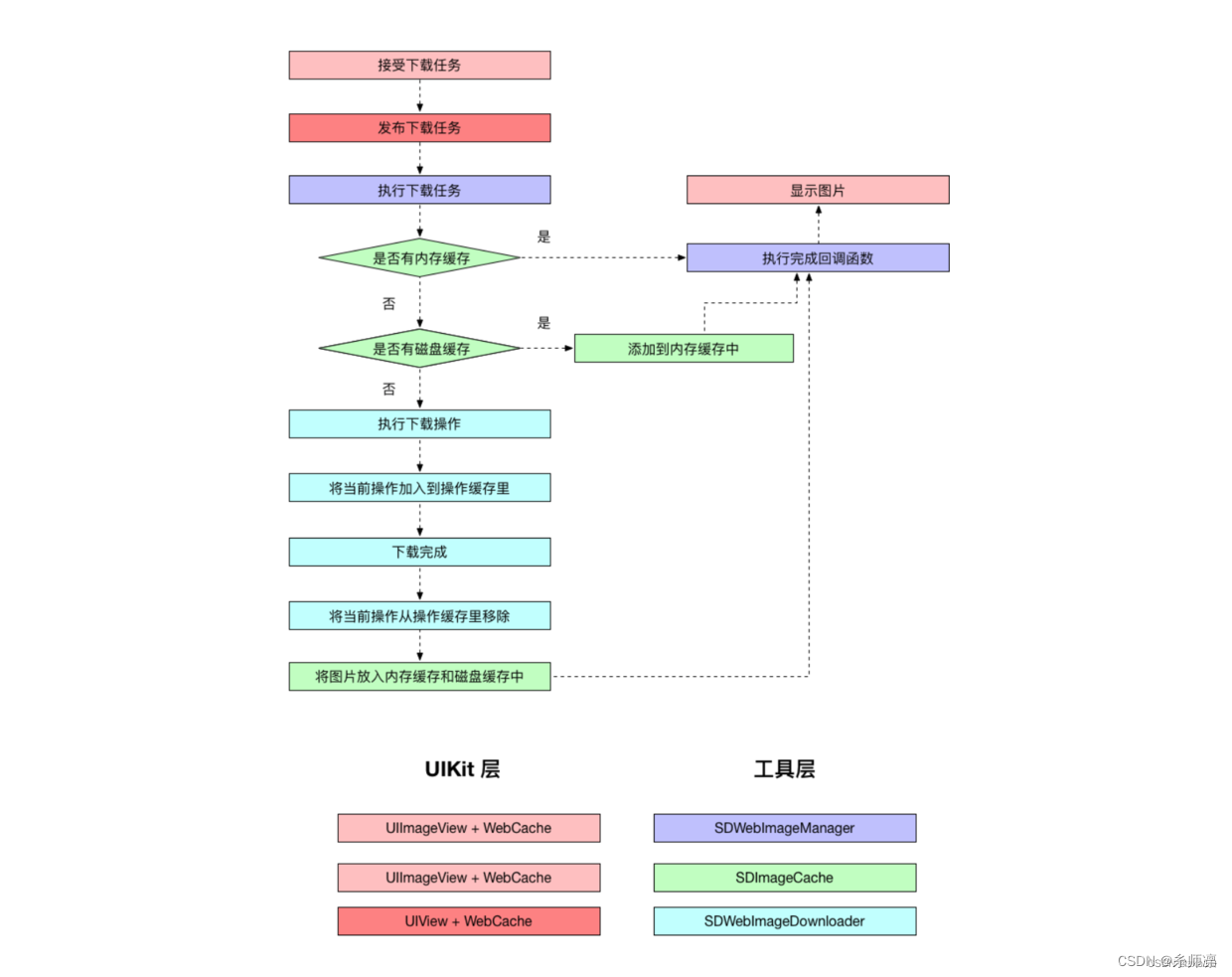 iOS——SDWebImage源码学习-CSDN博客