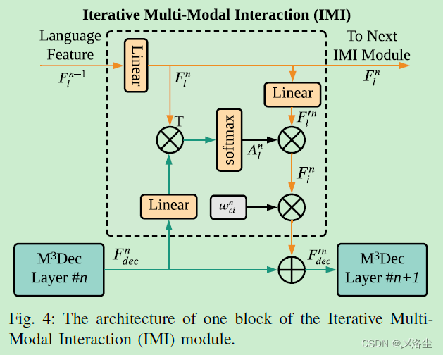 RIS系列：Multi-Modal Mutual Attention and Iterative Interaction for Referring Image Segmentation 论文 ...