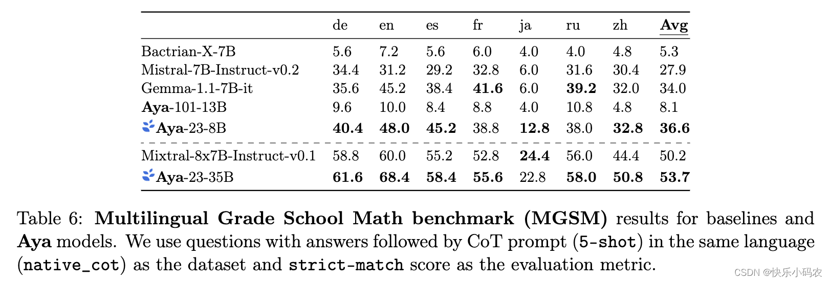 多语言大模型 Aya-23 开源！覆盖23种语言，性能刷新SOTA_mmlu2-CSDN博客