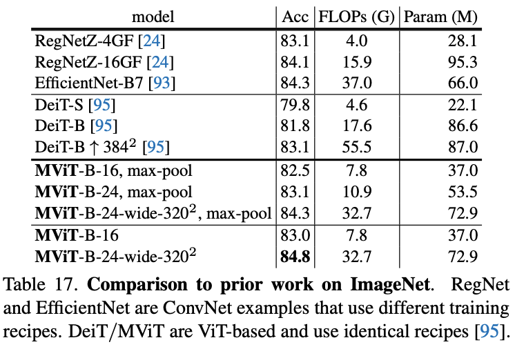 MViT：性能杠杠的多尺度ViT | ICCV 2021-CSDN博客