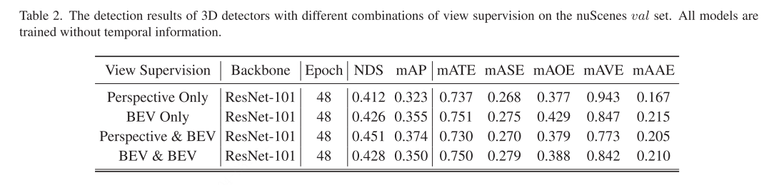 【Transformer-BEV编码器(3)】BEVFormer v2: Adapting Modern Image Backbones to ...