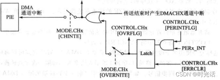 F28335 DMA 模块详解与配置步骤-CSDN博客