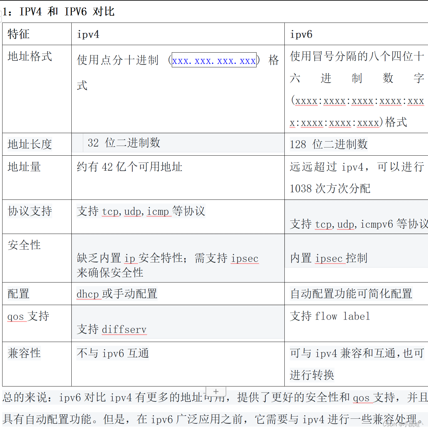 IPV4 和 IPV6 对比-CSDN博客