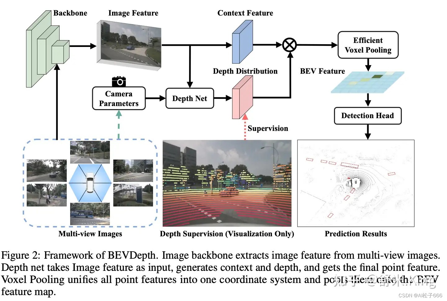 LSS 和 BEVDepth算法解读_lss bev-CSDN博客