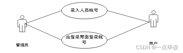 基于pythondjango的民宿管理系统设计与实现基于pyhthon的民宿管理系统 Csdn博客