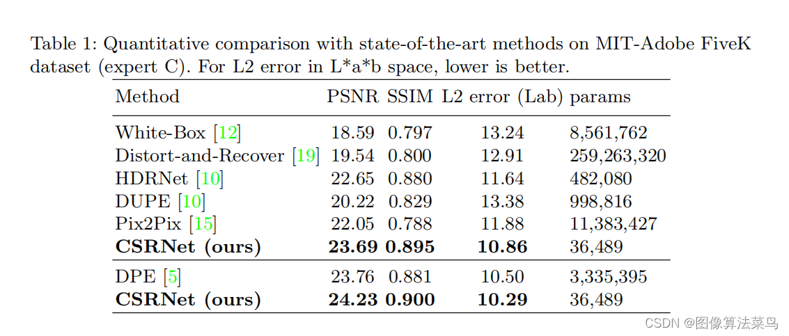 使用条件向量的轻量级增强网络-CSRNet分享_conditional sequential modulation for efficient ...