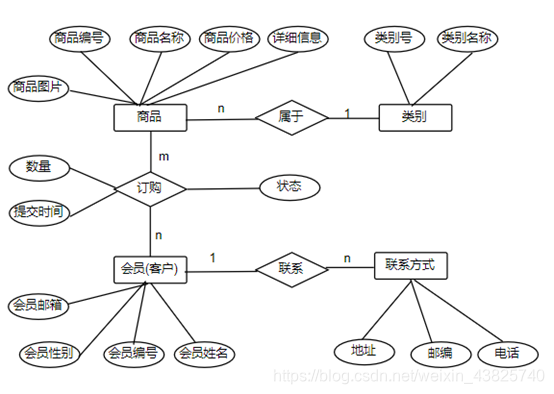Sqlserver数据库实验——实验9 数据库系统的概要设计 根据商品管理部提供的业务信息 抽象电子商务系统中该部门的局部e R图。要求绘制e