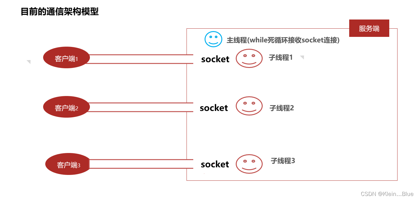 黑马java P184 Tcp通信模型：线程池优化public Class Serverreaderrunnable Implements Runna Csdn博客