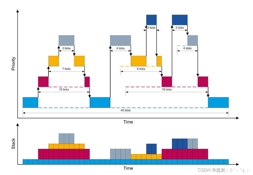 [AutoSar]BSW_OS 02 Autosar OS_STACK_autosar os栈监控-CSDN博客