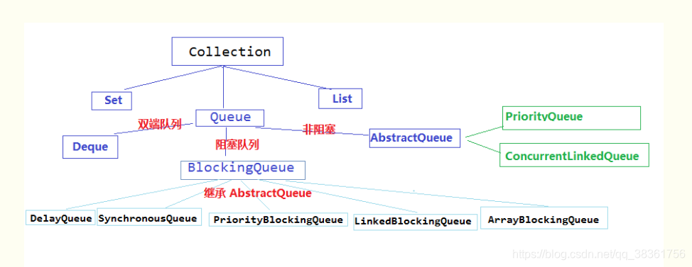 java collection基本认知之queue_java collection包含queue吗-CSDN博客