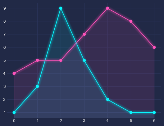 当matplotlib遇见“赛博朋克”_import mplcyberpunk plt.style.use("cyberpunk")-CSDN博客