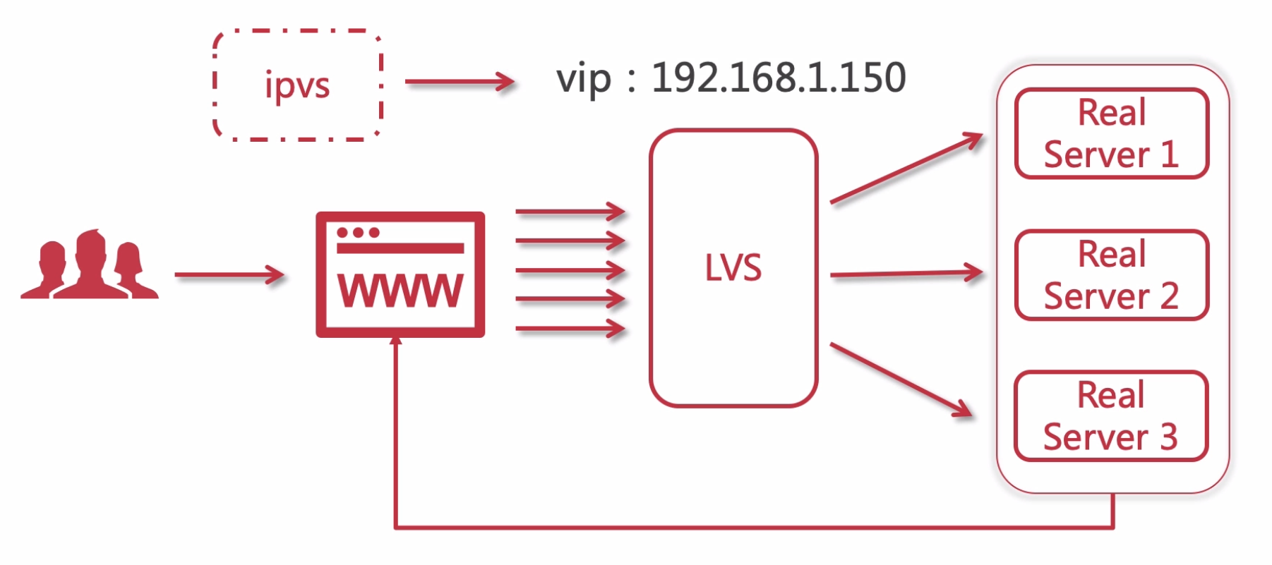 25-LVS 与 Nginx-CSDN博客