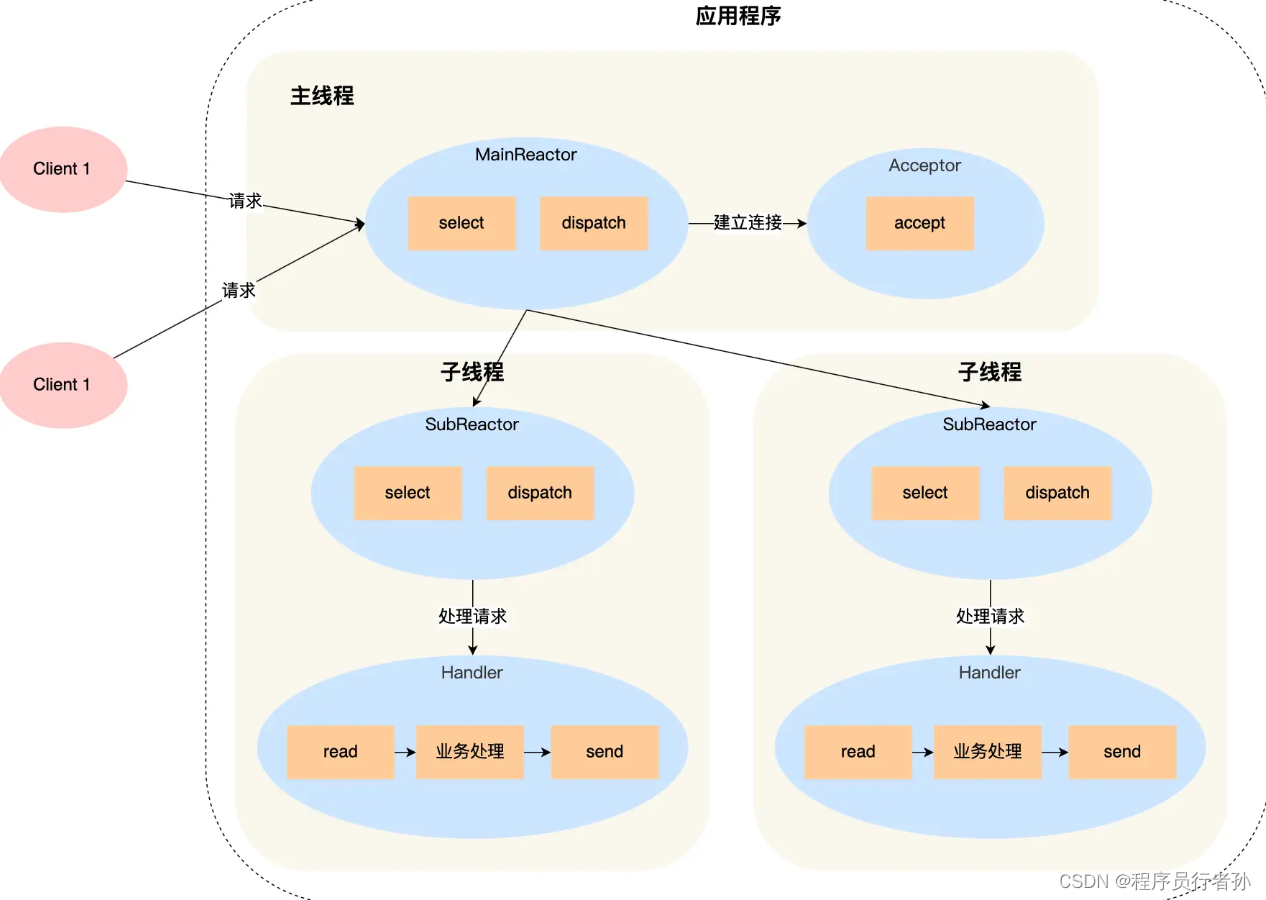深入浅出Reactor和Proactor模式-CSDN博客