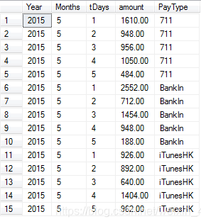 SQL之pivot语句与unpivot语句_sql pivot-CSDN博客