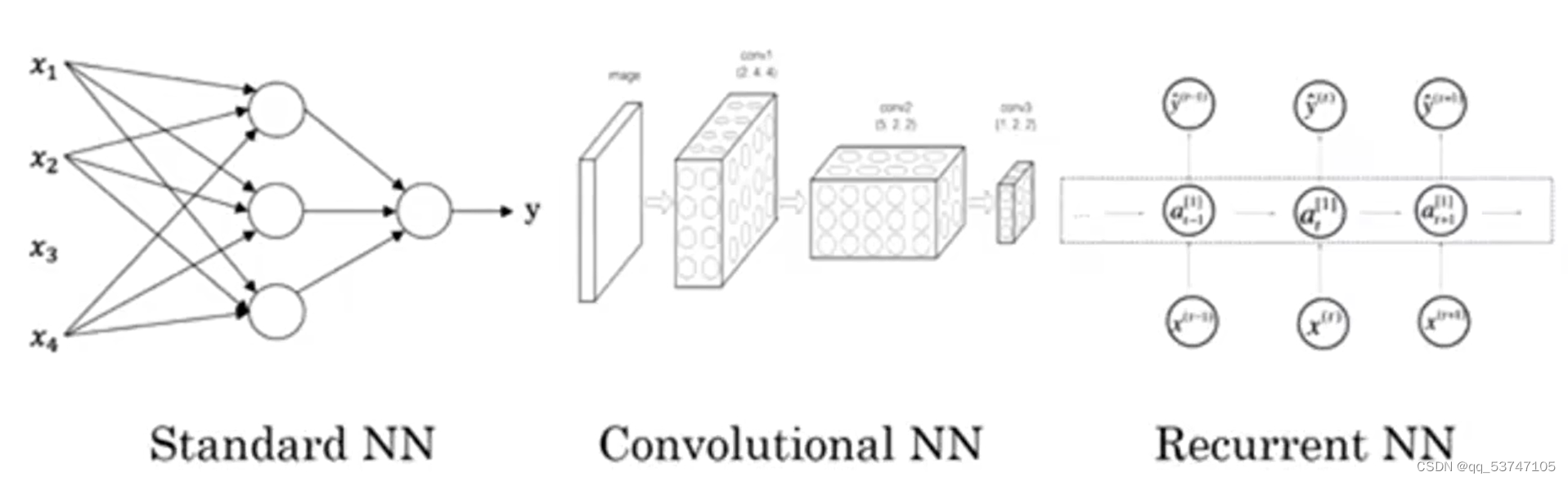 深度学习笔记Chapt1 Introduction to Deep Learning-CSDN博客