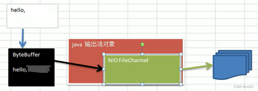 Java基础之《netty（4）—NIO之Channel》_java netty currentmap -CSDN博客
