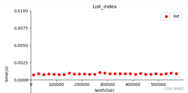 2python数据结构与算法分析课后习题第二版chapter2设计一个实验证明列表的索引操作为常数阶 Csdn博客