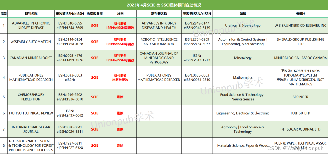 4月有8本SCIE期刊被剔除（附MDPI/Frontiers/Hindawi最新在检期刊）_mdpi期刊被踢出sci-CSDN博客