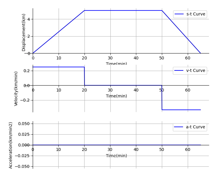 Python对分段函数求导+绘制位移s-t、速度v-t、加速度a-t曲线_python vt图怎么制作-CSDN博客
