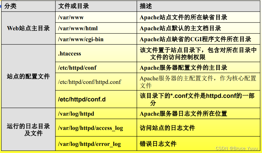 实验5 Linux下的【FTP服务器】和【Apache服务】的配置_linux ftp 服务器的测试地址为-CSDN博客