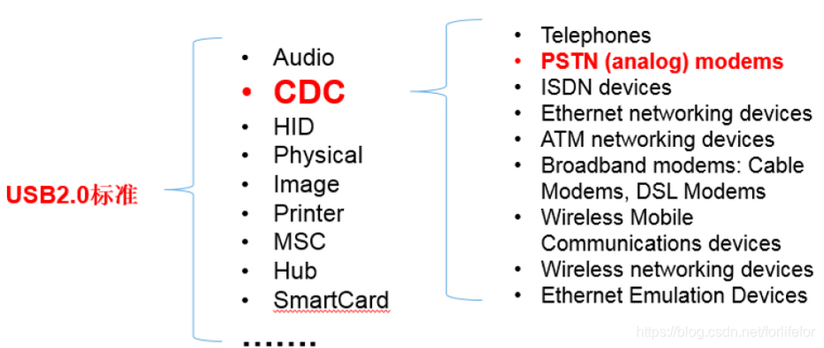 USB分类介绍_otg dfu-CSDN博客