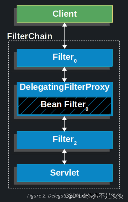 超强、超详细Spring Security入门教程_spring security教程-CSDN博客