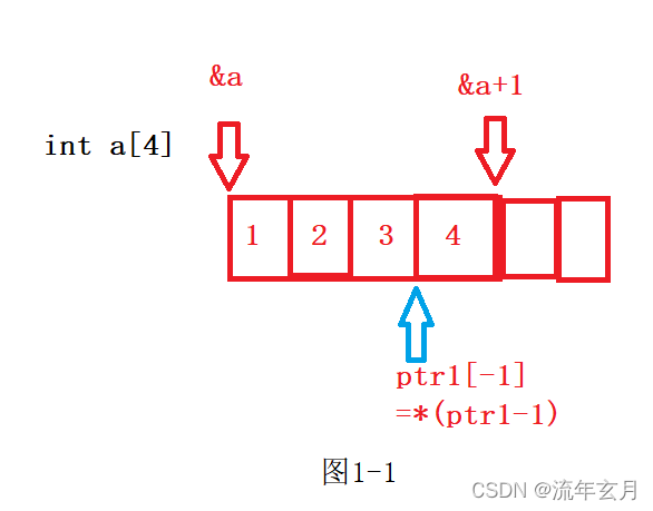 【进阶C语言】指针类型练习--强化_int *ptr2=(int *)((int)a+1);-CSDN博客