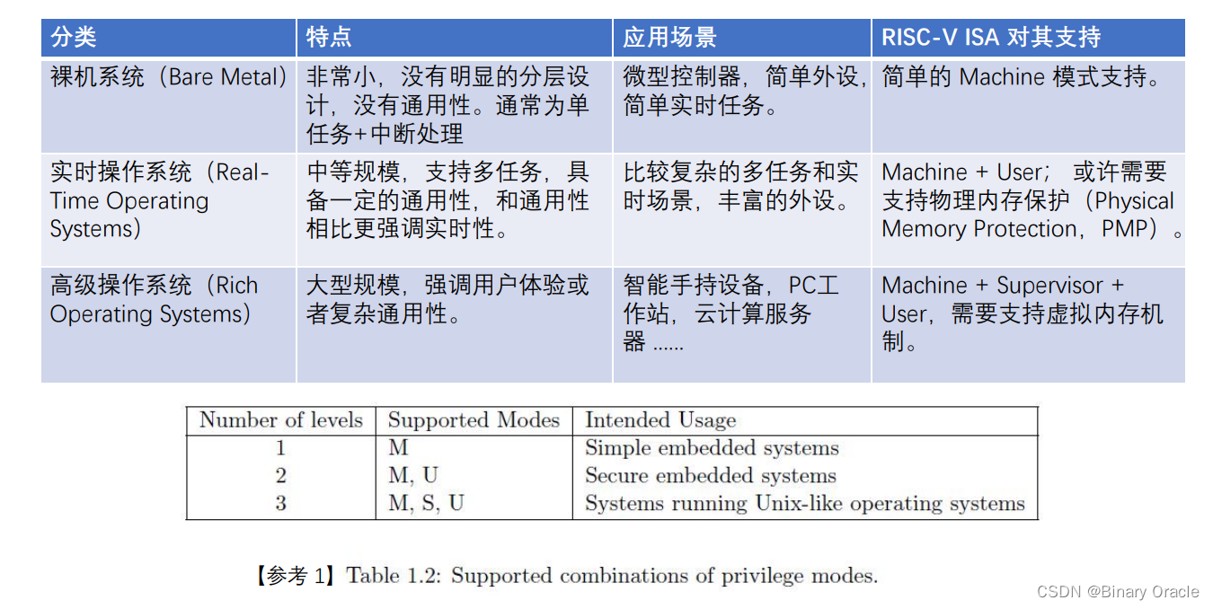 从零手写操作系统之RVOS环境搭建-01-CSDN博客