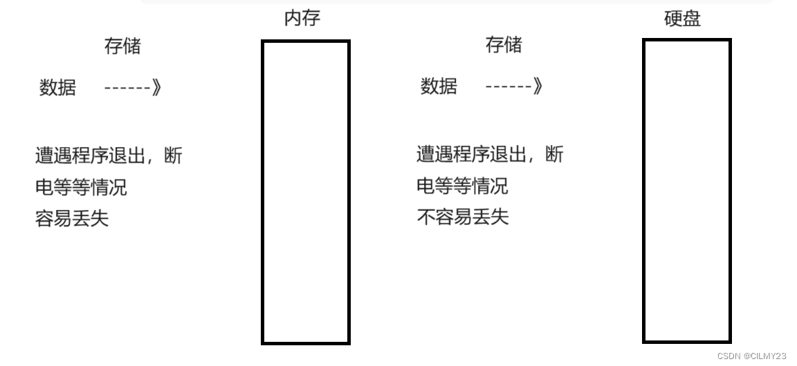 【c语言】文件操作篇 程序文件和数据文件，文件的打开和关闭，二进制文件和文本文件，fopen，fclose【图文详解】fopen和fclose Csdn博客