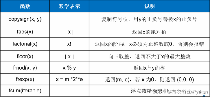Python学习笔记——CSDN学习记录九：数字类型_用户定义的类实例为什么会变成false-CSDN博客