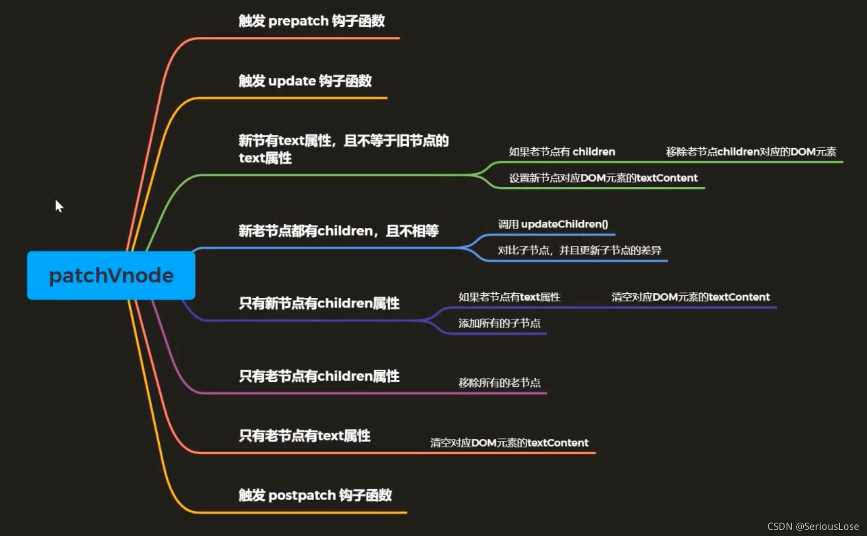 Snabbdom（虚拟dom-9-patchVnode函数）_snabbdom patchvnode-CSDN博客