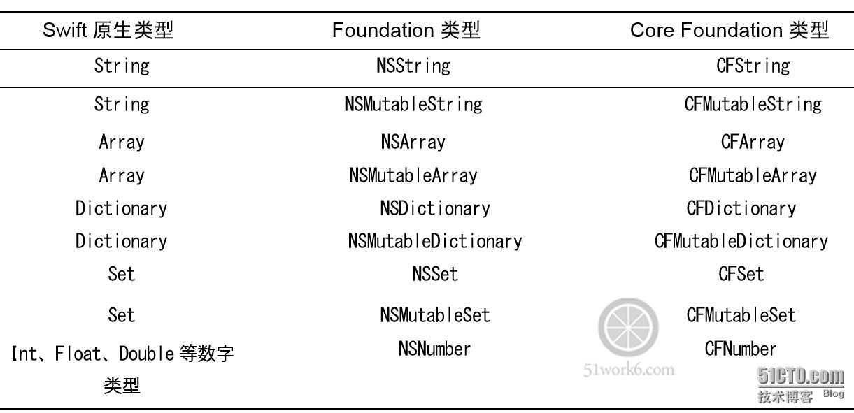 《从零开始学Swift》学习笔记（Day60）——Core Foundation框架-CSDN博客