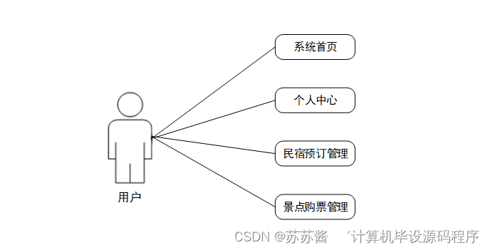 计算机毕业设计springboot的旅游信息管理系统设计与实现hyrsf9【附源码数据库部署lw】基于springboot旅游信息管理 