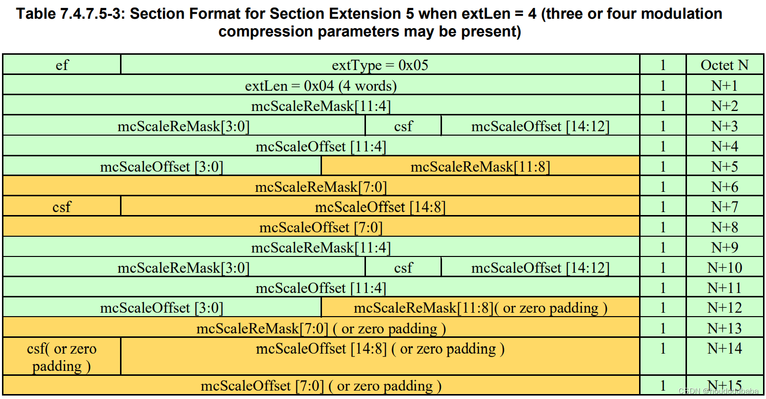 ORAN C平面 Section Extension 5_section type 5-CSDN博客