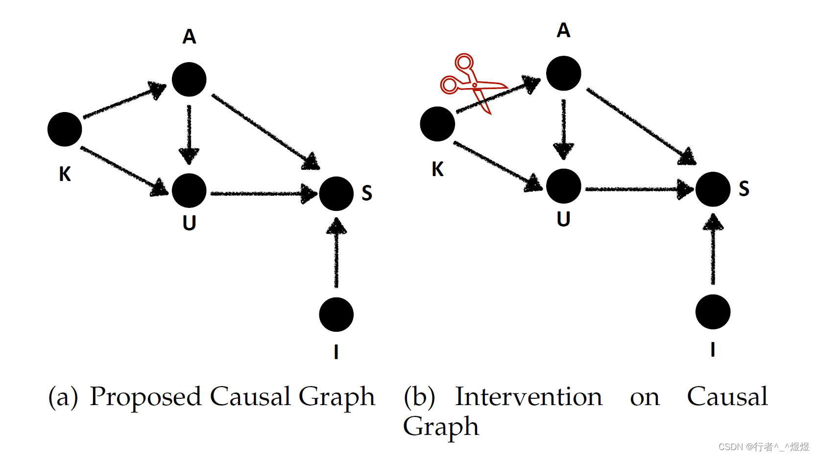 文章《Causal Inference for Knowledge Graph based Recommendation》阅读_《causal reasoning with knowledge ...