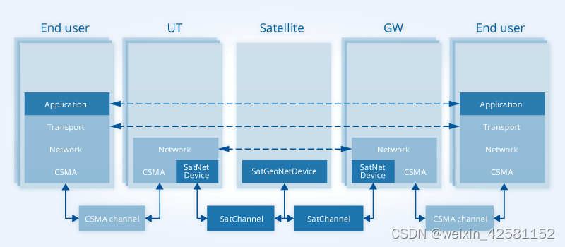 SNS3介绍-CSDN博客