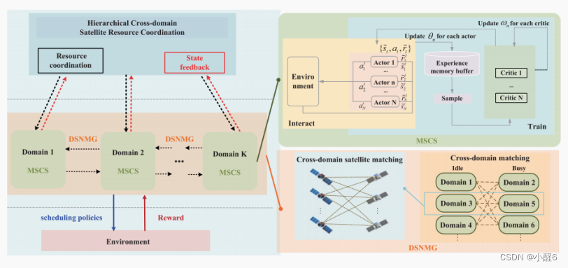 Hierarchical Cross-Domain Satellite Resource Management: An Intelligent ...