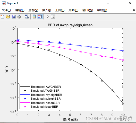 【MATLAB源码-第147期】基于matlab的QPSK调制解调在AWGN信道，瑞利信道，莱斯信道理论与实际误码率对比仿真。_qpsk经过理想的awgn信道-CSDN博客