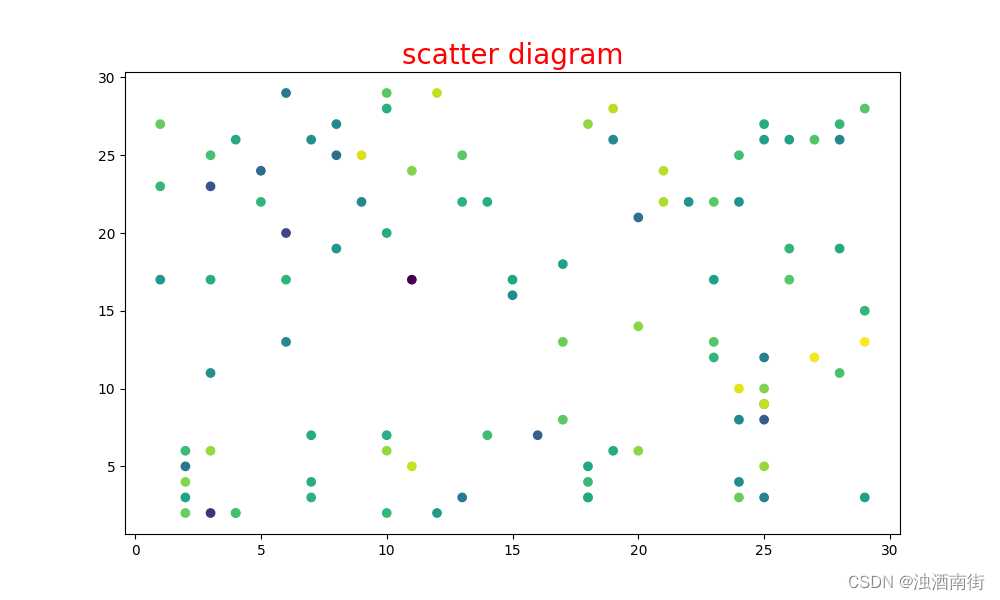 机器学习:plt.scatter()函数-CSDN博客