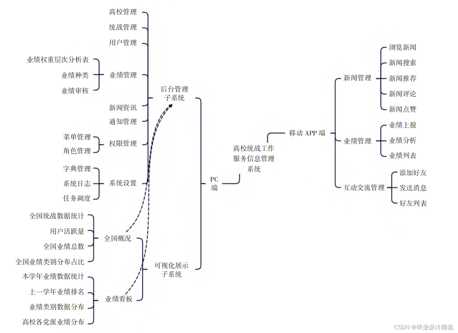 基于 Springboot 和 Vue 框架的高校统战工作服务信息管理系统的设计与实现统一战线管理系统 Csdn博客