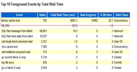 数据库升级11G导致library cache lock-CSDN博客