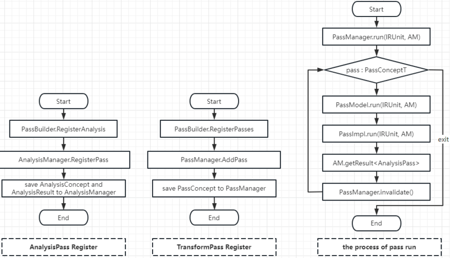 编译入门那些事儿（1）：LLVM中的Pass和PassManager-CSDN博客