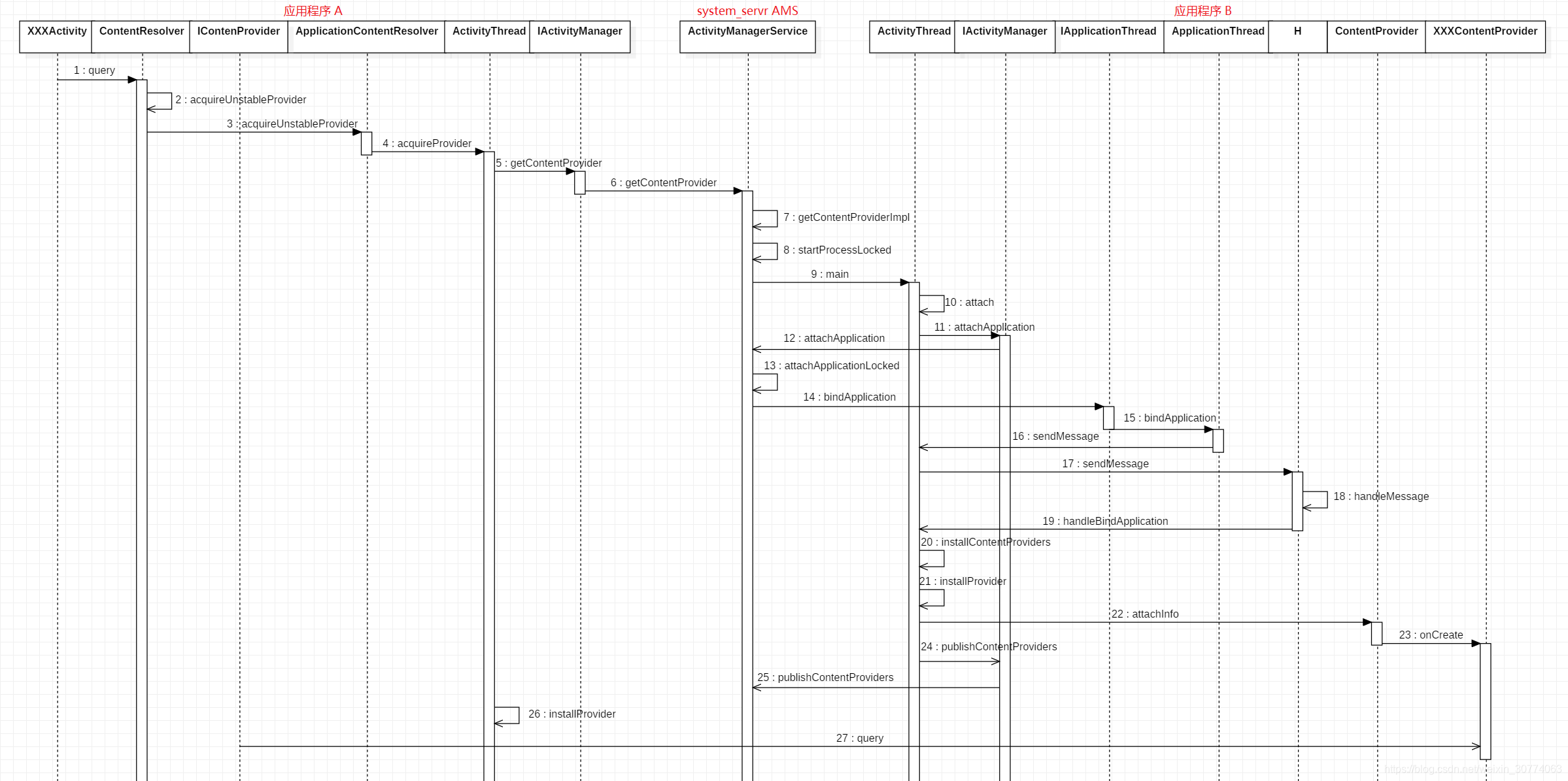 Android 10.0 ContentProvider 启动过程源码分析_安卓 icontentprovider.call 源码-CSDN博客