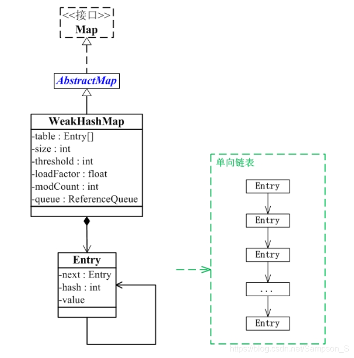 【Java集合框架库】WeakHashMap类_java weakmap-CSDN博客